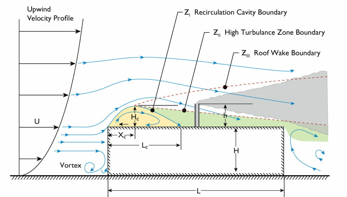 What Is Wind Speed CPP Wind